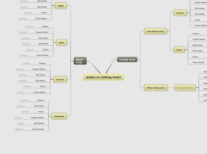 Action or Linking Verb? - Mind Map